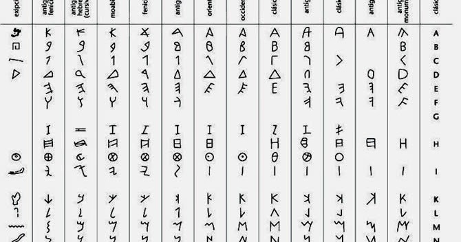 Alfabeto, História e Evolução do Alfabeto ~ Enciclopédia Global™
