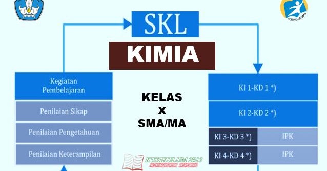 Analisis SKL, KI, KD, dan Materi Pembelajaran Kimia Kelas X SMA/MA ...