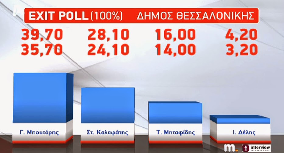 ΠΡΕΖΑ TV ©: ΝΙΚΗ ΤΟΥ ΣΥΡΙΖΑ ΔΕΙΧΝΟΥΝ ΤΑ EXIT POLLS - ΔΕΙΤΕ ΟΛΟΥΣ ΤΟΥΣ ...