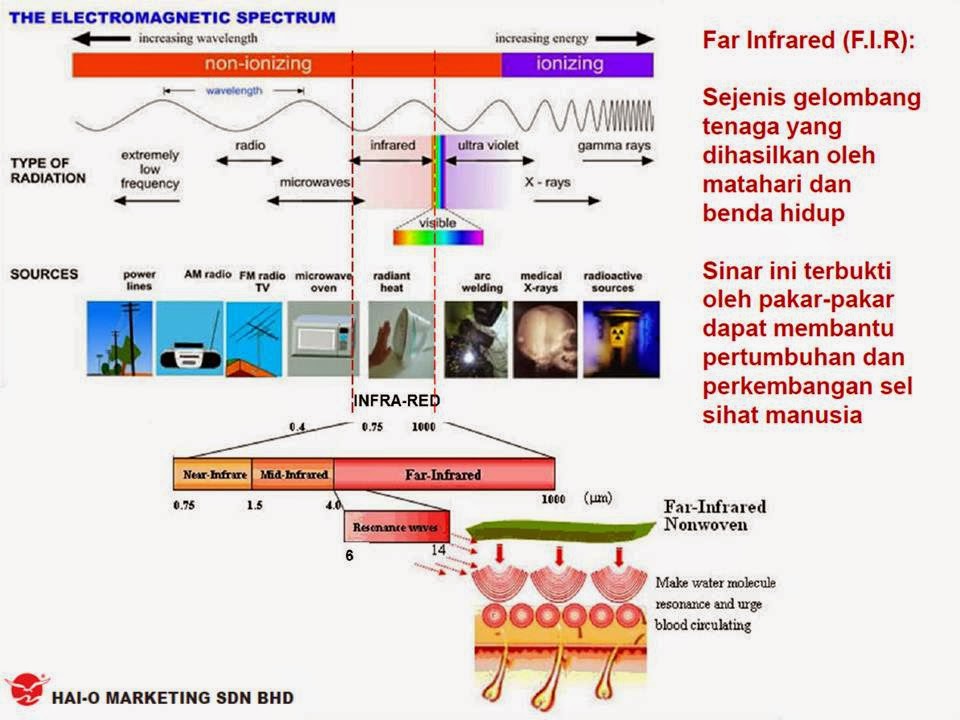 Premium Beautiful by Roszahari: APA ITU FAR INFRARED (FIR)