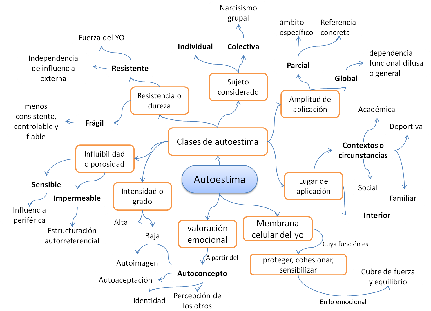 Beatriz S. Perez A.: Autoestima del docente