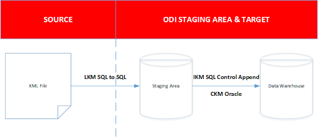 Oracle Data Integrator 11g Nạp Dữ Liệu Từ Xml Vào Oracle Database ~ Oracle Tech Talk