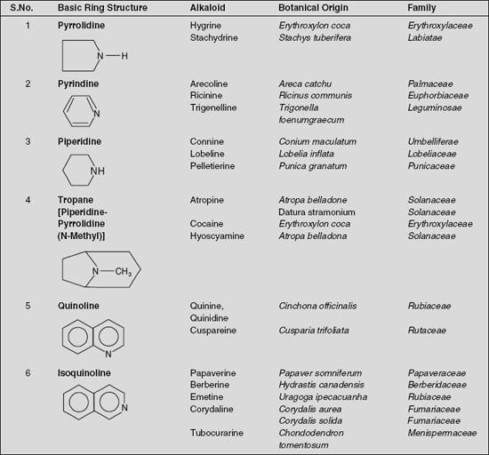 CLASSIFICATION OF ALKALOIDS