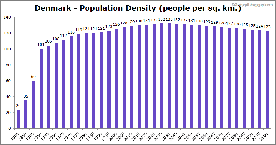 Denmark Population | 2021 | The Global Graph