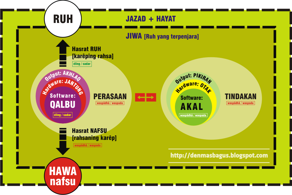 Mengenali & Mengkaji Hakikat Diri - Blog Kajian Diri