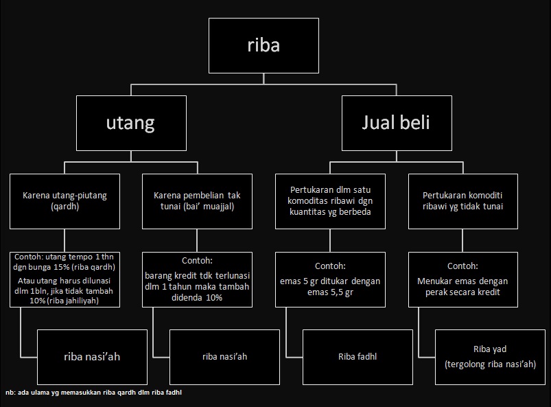 Pengertian Riba, Jenis-jenis Riba, Contoh-contoh Riba - Al Khilafah