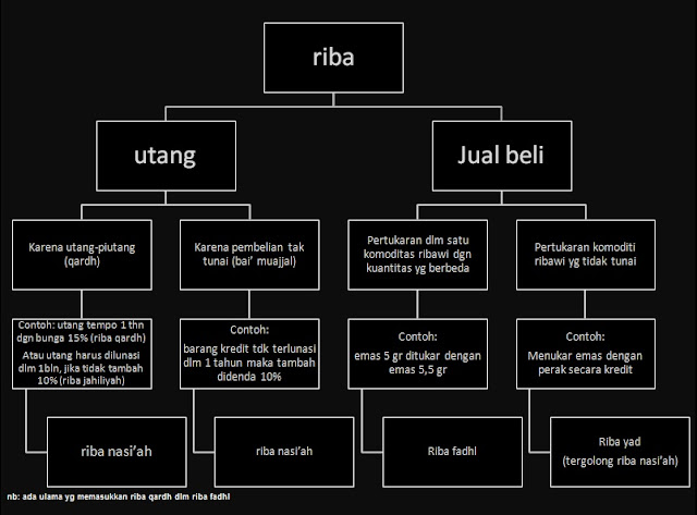 Pengertian Riba, Jenis-jenis Riba, Contoh-contoh Riba - Al Khilafah