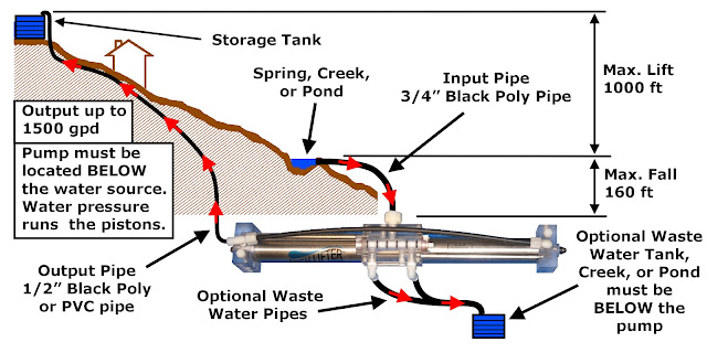 FLUID MECHANICS : Types of Free Energy Pump