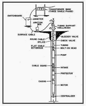 Pengetahuan Umum: Electric Submersible Pump (ESP)