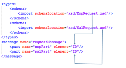 Oracle MAF, SOA, OAF, ADF: Understanding XML namespaces