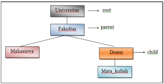 Kegiatan Belajar 6 : Model Hirarki Basis Data (Hierarchical Model)