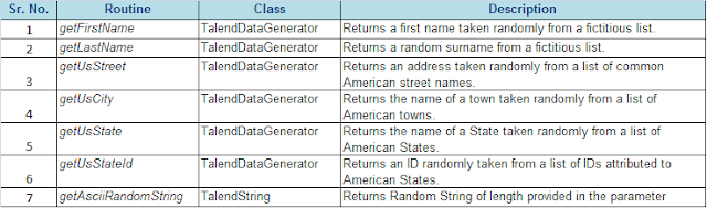Commit 2 Deliver Trowgenerator Generating Sample Data With Talend