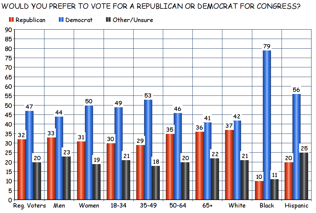 jobsanger: Voters Prefer Democrats (And Women) In This Election