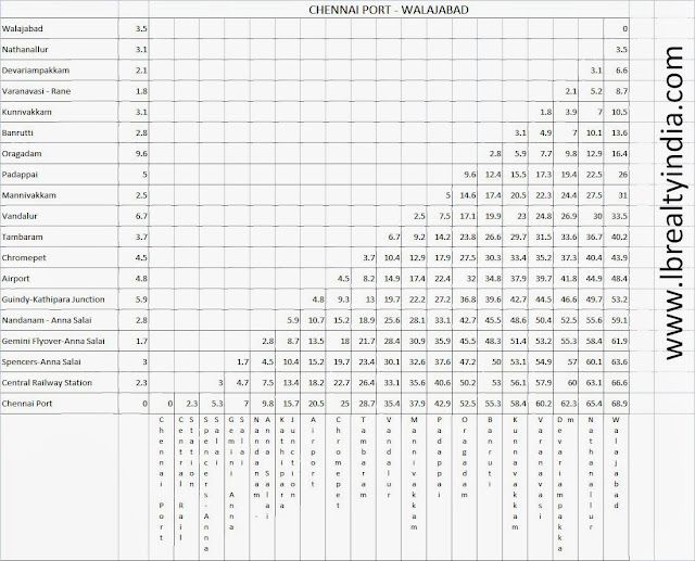Oragadam-Chennai-Distance