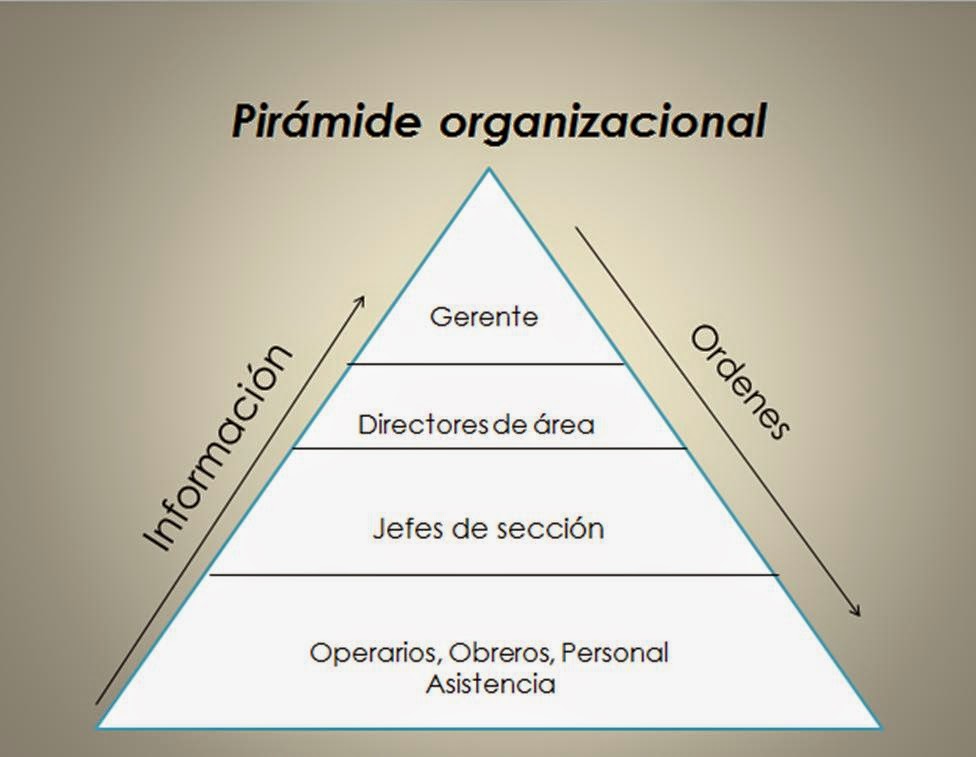 PROCESOS ADMINISTRATIVOS PIRAMIDE ORGANIZACIONAL