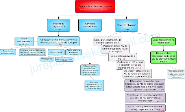 Pravne sheme: Zagovornik in obvezna obramba v kazenskem posotpku