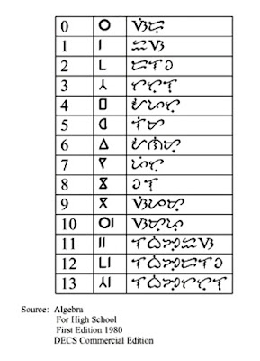 Baybayin Archives: Bulilağ (Tolentino's Tagalog Numerals)