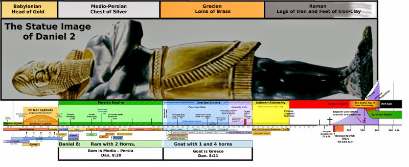 The Nazaroo Zone: Daniel (pt 8): Overview with Daniel 2