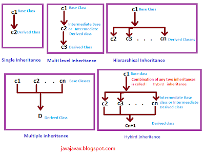Java Javax: Types of Inheritance in java with examples with multiple ...