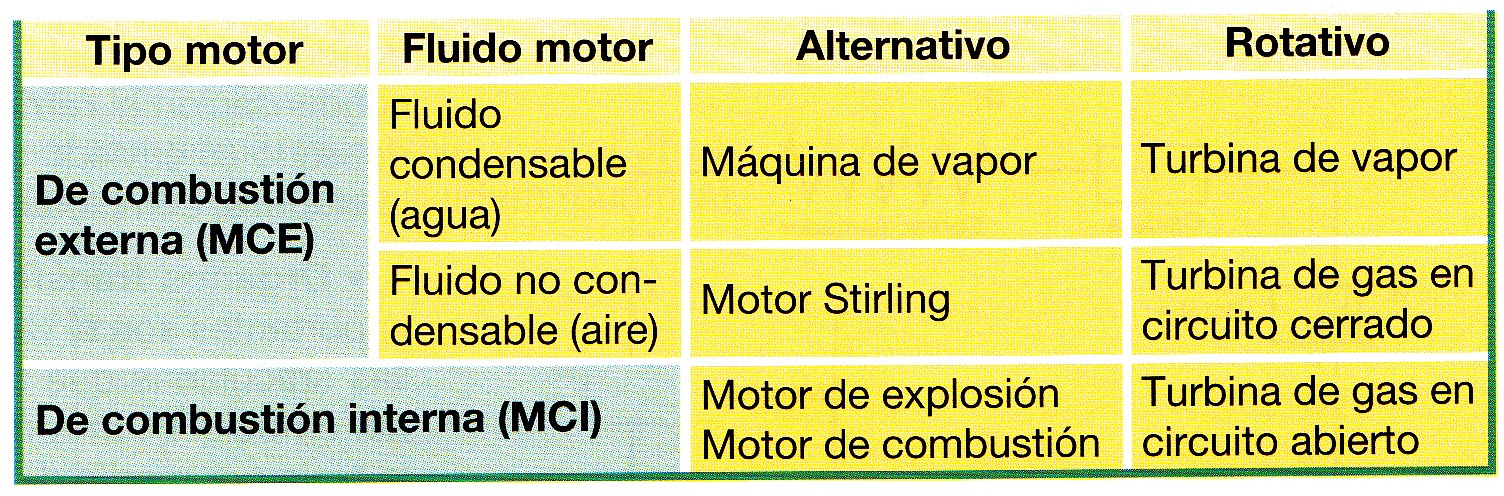 TECNOLOGÍA MARIOLA: 3.1. MOTORES TÉRMICOS