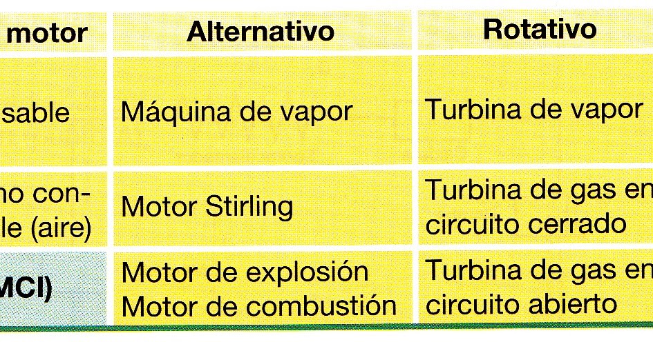 TECNOLOGÍA MARIOLA: 3.1. MOTORES TÉRMICOS