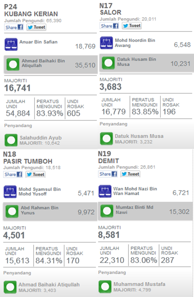 Gelombang Kick: KEMASKINI - Keputusan Penuh PRU 13 Bagi Negeri Kelantan