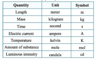 SI Units Are The Modern Form Of The___________? ~ Wiki Of Science