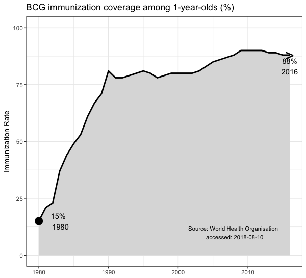 R for Biochemists: Exploring some immunization data... one graph from ...