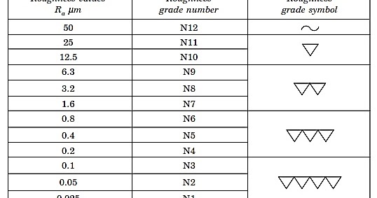 Kekasaran Permukaan atau Tanda Pengerjaan pada Gambar Teknik - Guru ...