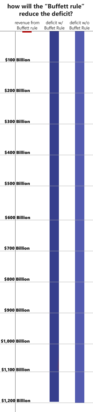 A View from the Beach: The Importance of the "Buffett Rule"