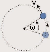 PHYSICS : DINAMIKA GERAK MELINGKAR