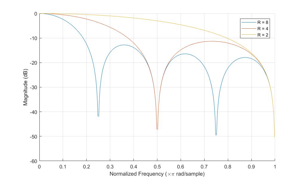 Nan Zhang's Blog: Signal Processing Magic (1) -- CIC Filter