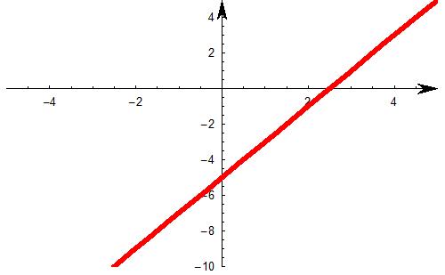 A-Level Mathematics: Graphs of Functions and Interpreting Graphs