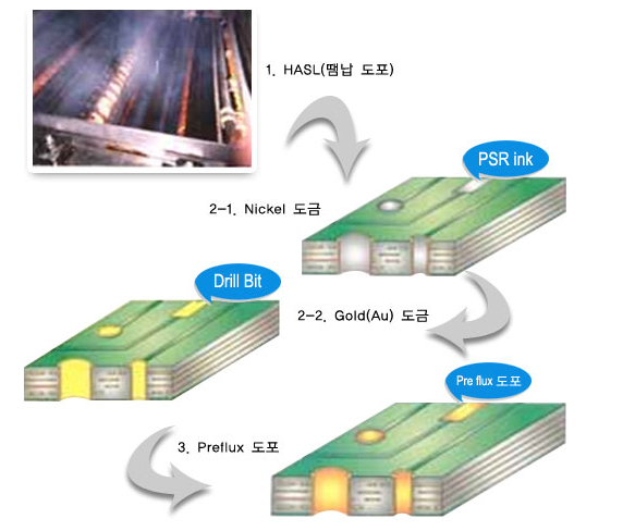 PCB(인쇄회로기판) 의 공정순서