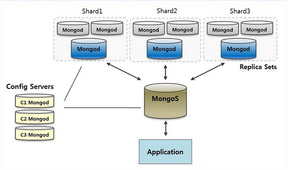 Setup MongoDB with sharding infrastructure | Kogonuso