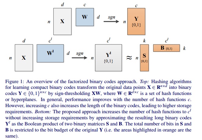 Nuit Blanche: Factorized Binary Codes for Large-ScaleNearest Neighbor Search