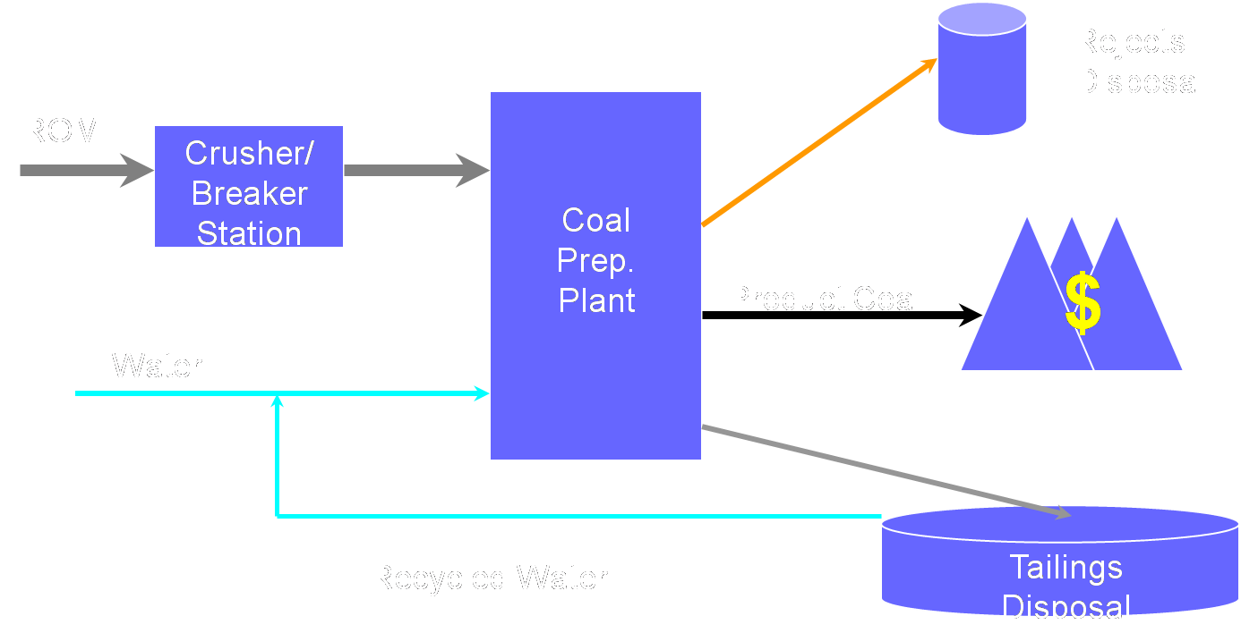 mining engineering: Coal Preparation