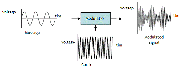 Modulasi analog | Citra teknologi