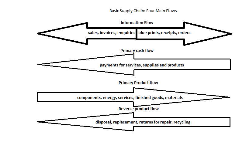 Supply Chain & Nigeria