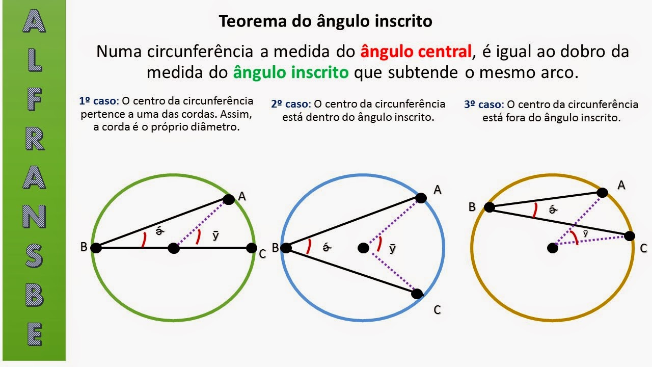 Benedito ETP 2010: Teorema do ângulo inscrito na circunferência