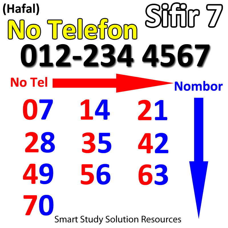 Menghafal sifir dengan mudah... SEMUDAH ABC.. ~ Coach Neez-LahaZone Edu ...