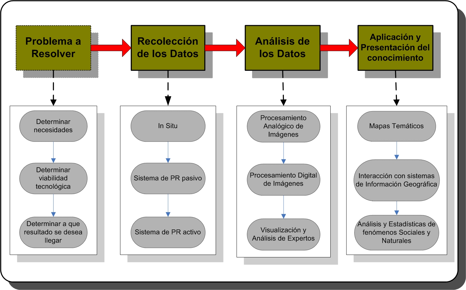 HERRAMIENTAS MAS UTILIZADAS EN LOS SIG ~ GEODISIS