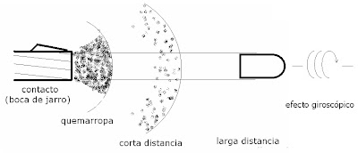 MEDICINA LEGAL Y FORENSE: BALÍSTICA