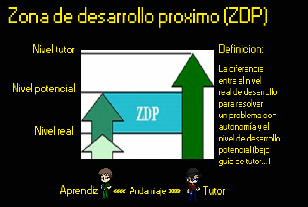 Creando Zonas de Desarrollo Proximo