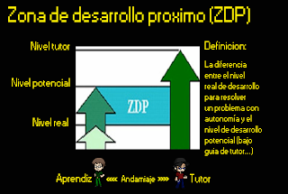 Creando Zonas de Desarrollo Proximo