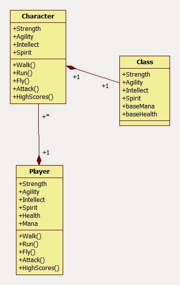 Encapsulation Diagrams Initialise Player Class Diagram