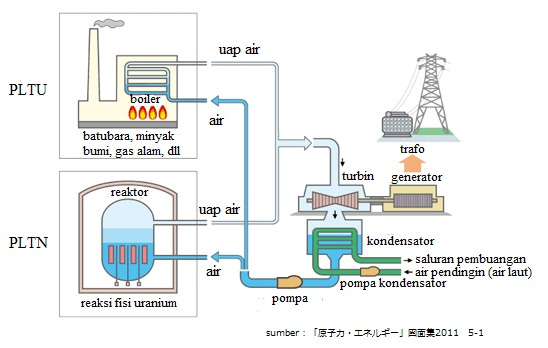 ELEKTRO: Dasar Konversi Energi Listrik (PLTN)