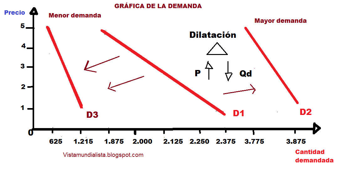 Vista Mundial: Ejemplo de Demanda (gráfica, procedimiento y análisis)