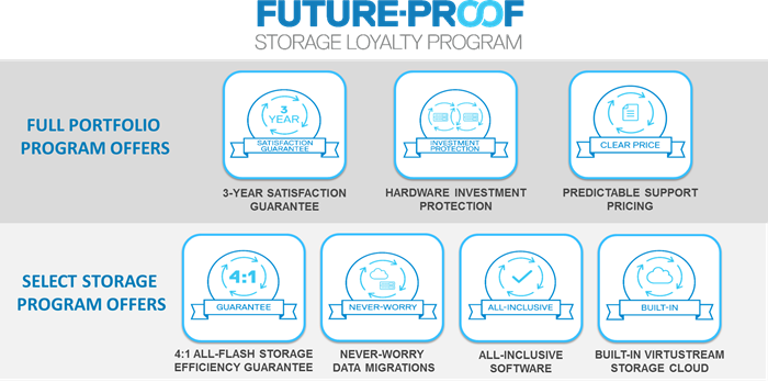 Future-Proof Storage Programs – Know the Facts! | DELL EMC Study