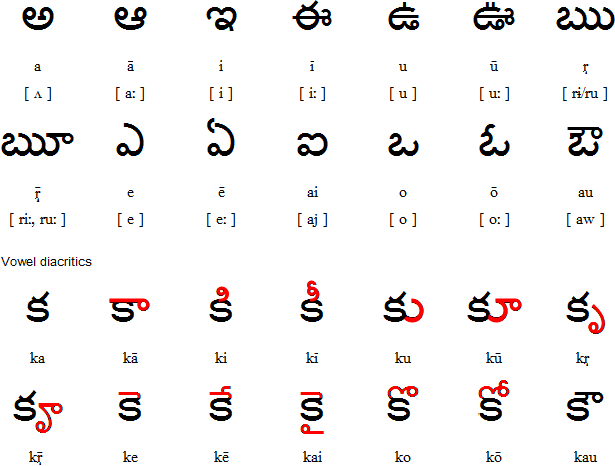 Bharat Bhashakosh: 14 writting scripts used for indian languages at ...